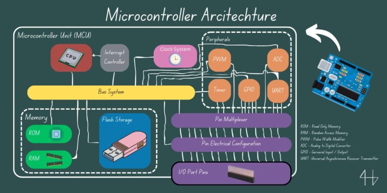 Introduction to IoT Microcontrollers: A Beginner's Guide - Hans Werner