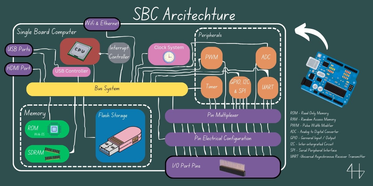 Single Board Computers for IoT:A Beginner's Guide - Hans Werner